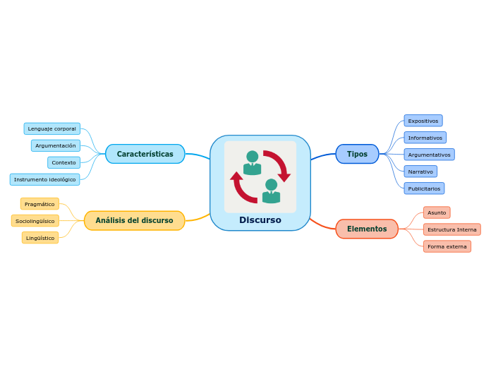 Discurso - Mind Map